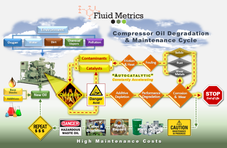 Traditional & Synthetic Air Compressor Oil Degradation